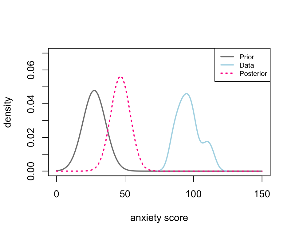 Basic Bayesian Models